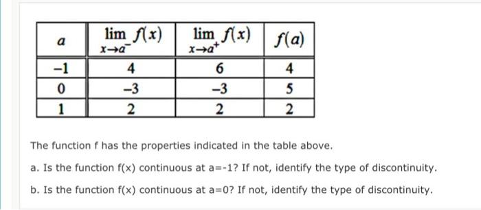 Solved a -1 0 1 lim f(x) x→a 4 -3 2 lim f(x) f(a) x→a+ 6 -3 | Chegg.com