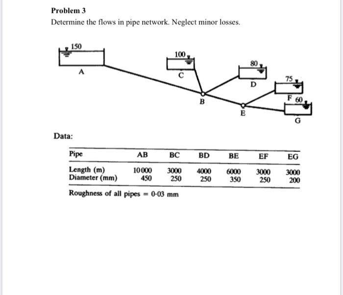 Solved Problem 3 Determine the flows in pipe network. | Chegg.com