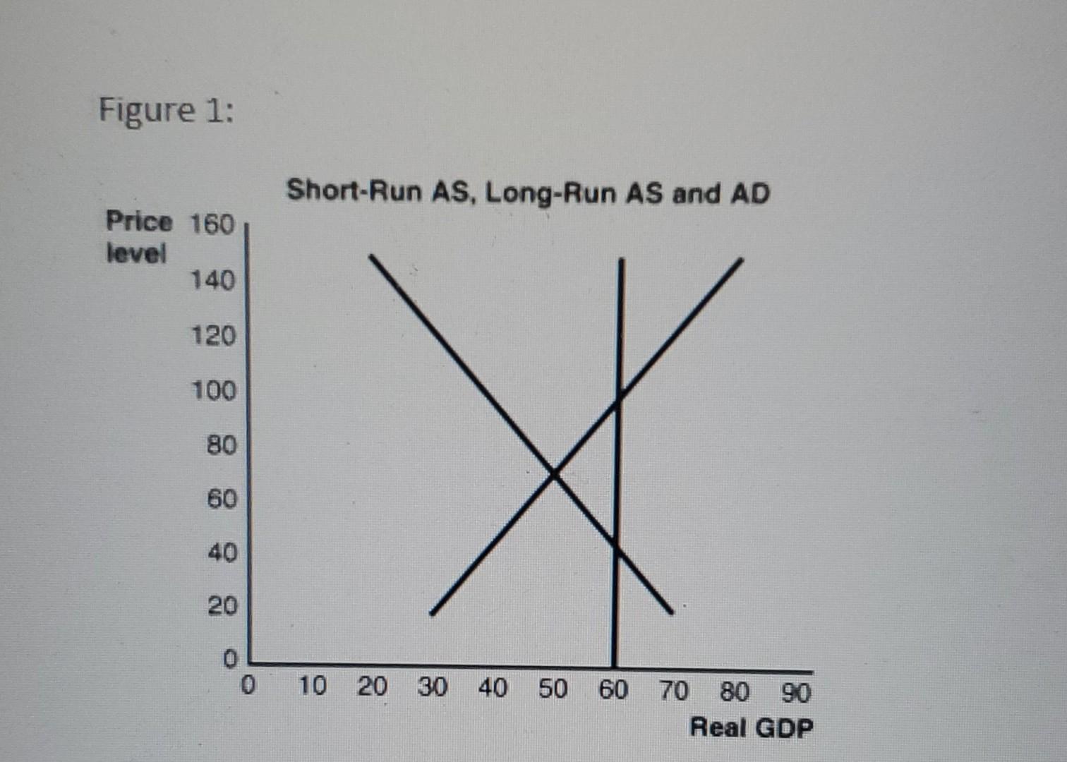 Solved Figure 1: Short-Run AS, Long-Run AS and AD In the | Chegg.com