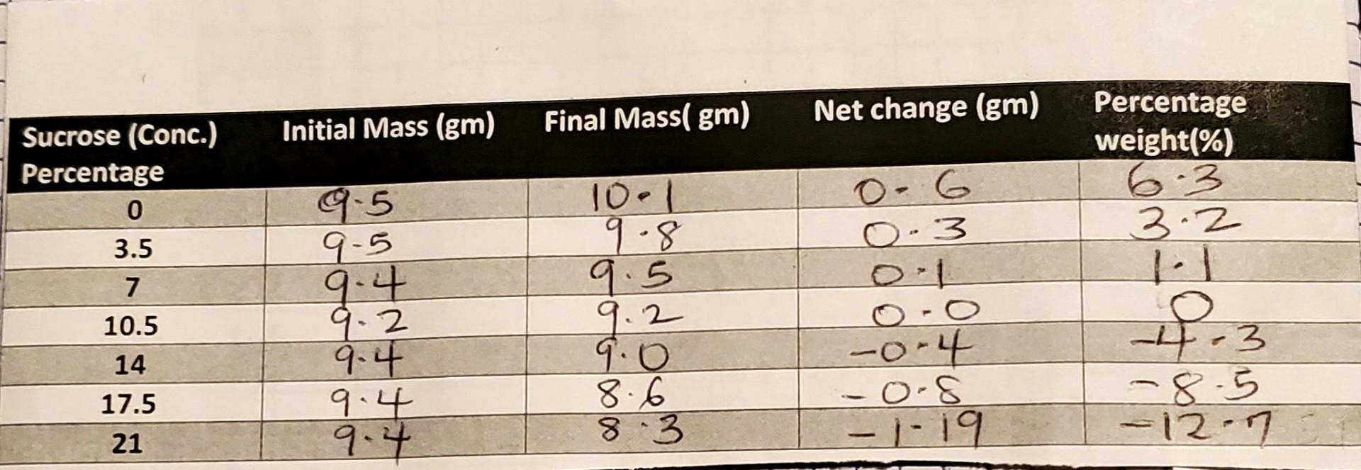 Summary: Graph your data. Draw a line of best fit | Chegg.com