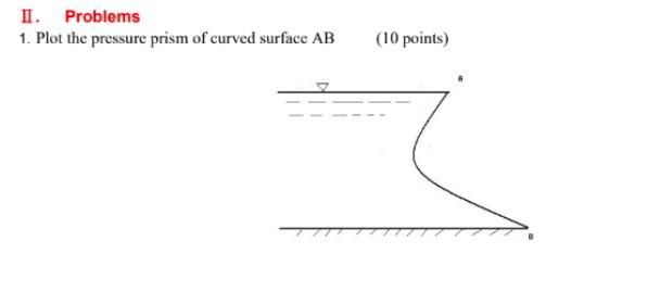 Solved II. Problems 1. Plot the pressure prism of curved | Chegg.com