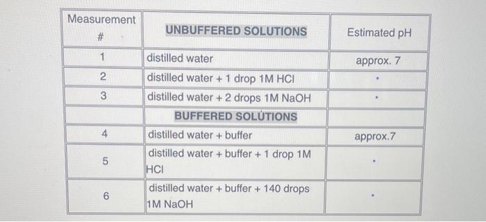 Solved Measurement # UNBUFFERED SOLUTIONS Estimated pH 1 | Chegg.com