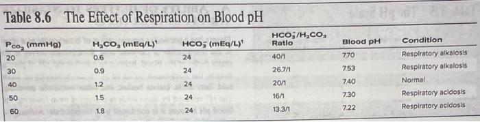 Solved How do the arterial Pco2, plasma bicarbonate | Chegg.com