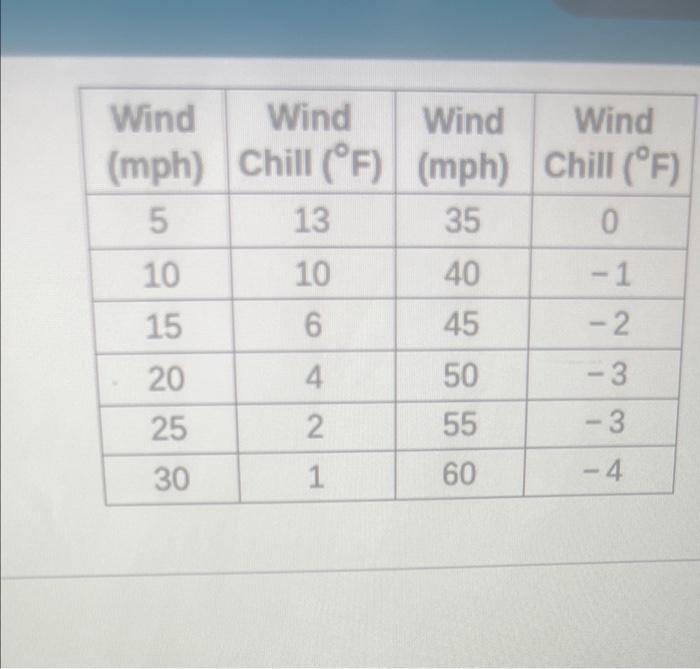Solved The tate ges the wind-cl temperature when the outside | Chegg.com