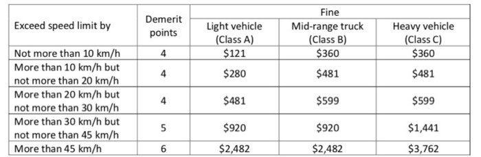 Solved Assume the following fines and demerit points apply | Chegg.com