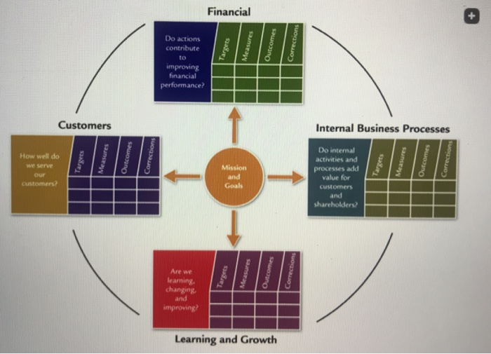 Create a balanced Scorecard for Walmart using 2 | Chegg.com