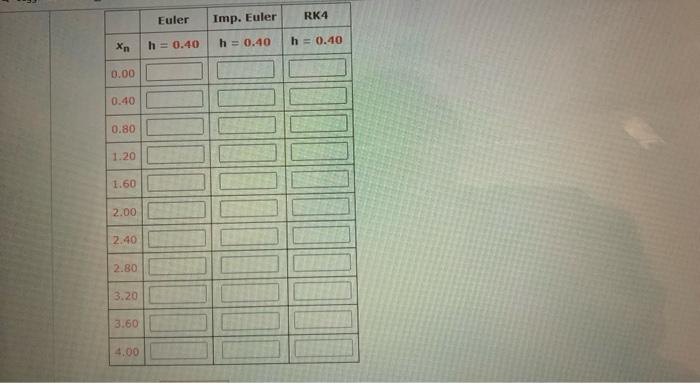 Solved Construct a table comparing the indicated values of | Chegg.com