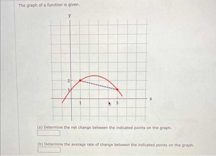 Solved The graph of a function is given. у X (a) Determine | Chegg.com