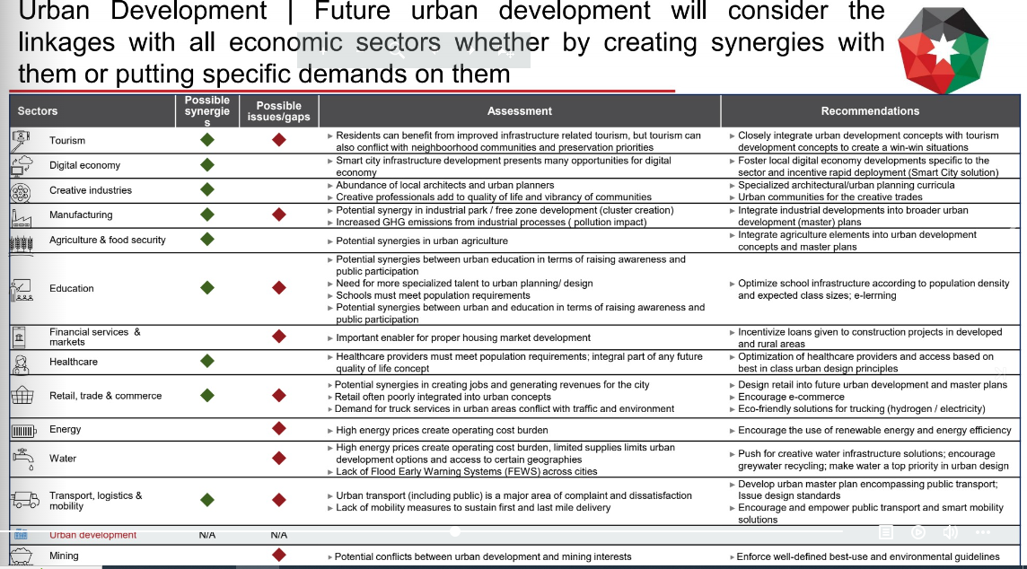 Solved Urban Development | In international quality of life | Chegg.com