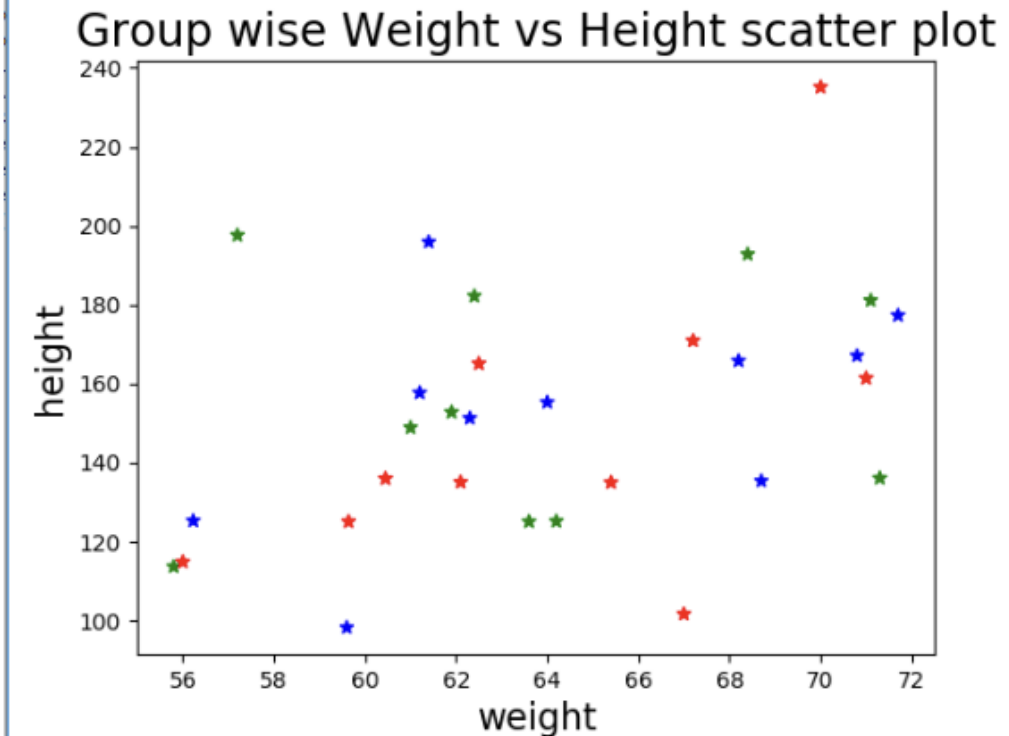Solved Group wise Weight vs Height scatter plot, please code | Chegg.com