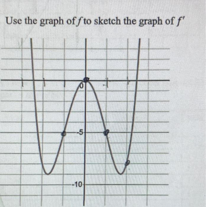 Solved Use the graph off to sketch the graph of f' -5 -10 | Chegg.com