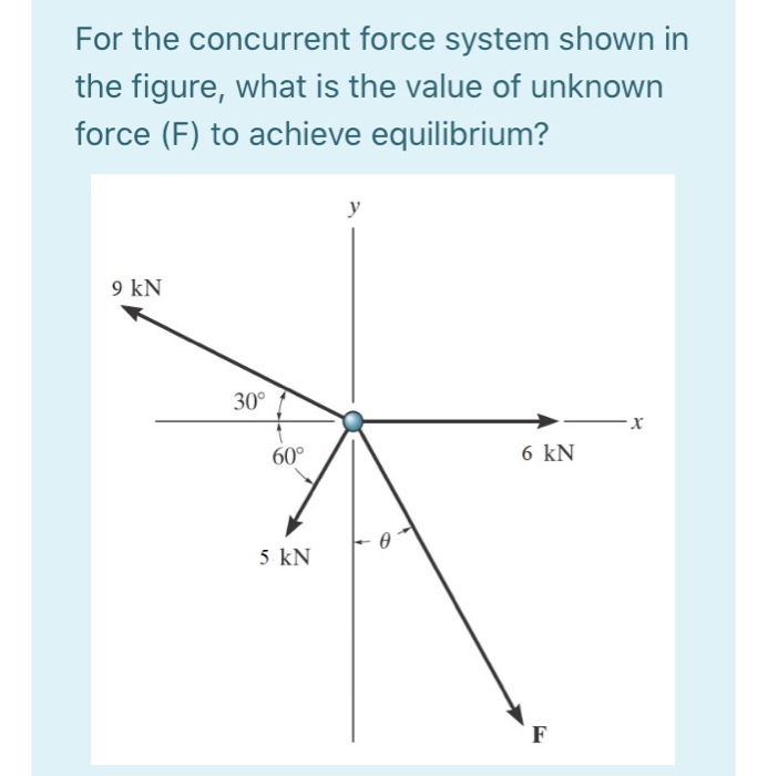 Solved For the concurrent force system shown in the figure, | Chegg.com