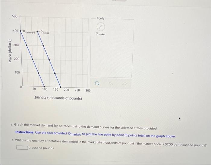 Solved The graph below represents the quantity of potatoes | Chegg.com