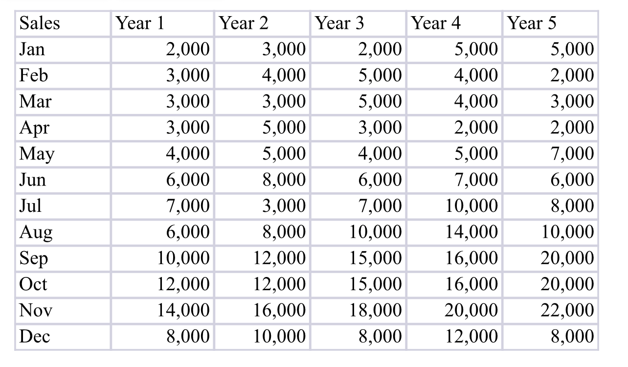 Solved a) ﻿Forecast the monthly demand for Year 6 ﻿using the | Chegg.com