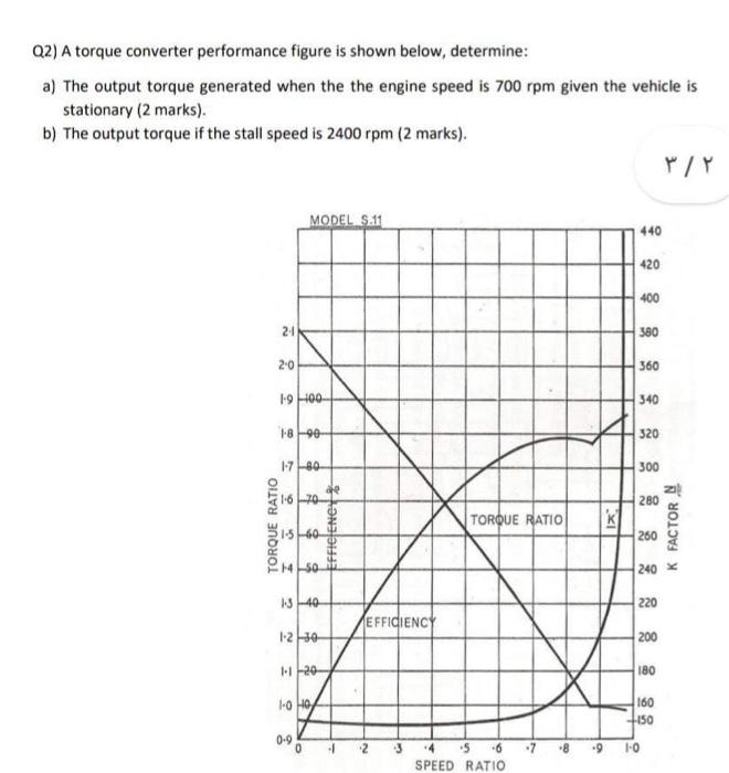 Q2) A torque converter performance figure is shown | Chegg.com