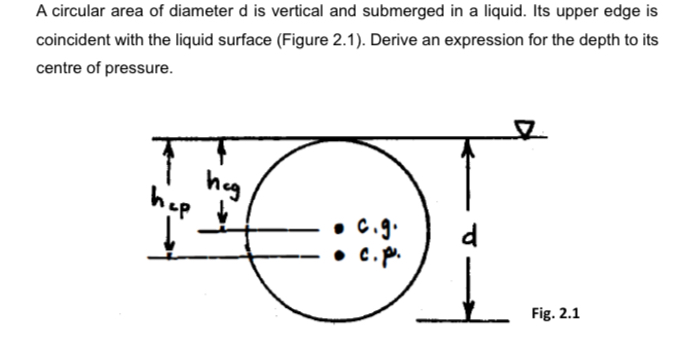 Solved A circular area of diameter d ﻿is vertical and | Chegg.com
