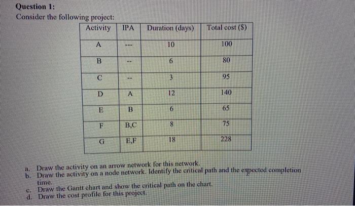 Solved Question 1: Consider the following proiect: a. Draw | Chegg.com