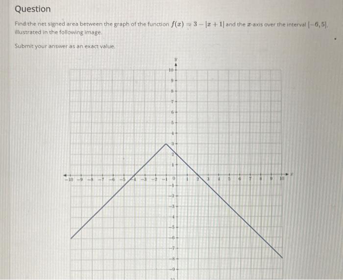 Solved Question Find the net signed area between the graph | Chegg.com