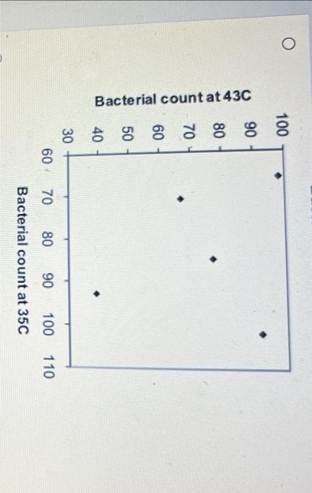 Solved Five Strains Of The Staphylococcus Aureus Bacteria