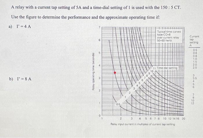 Solved A relay with a current tap setting of 5 A and a | Chegg.com