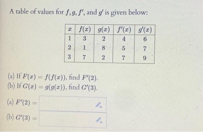 Solved A table of values for f,g,f′, and g′ is given below: | Chegg.com
