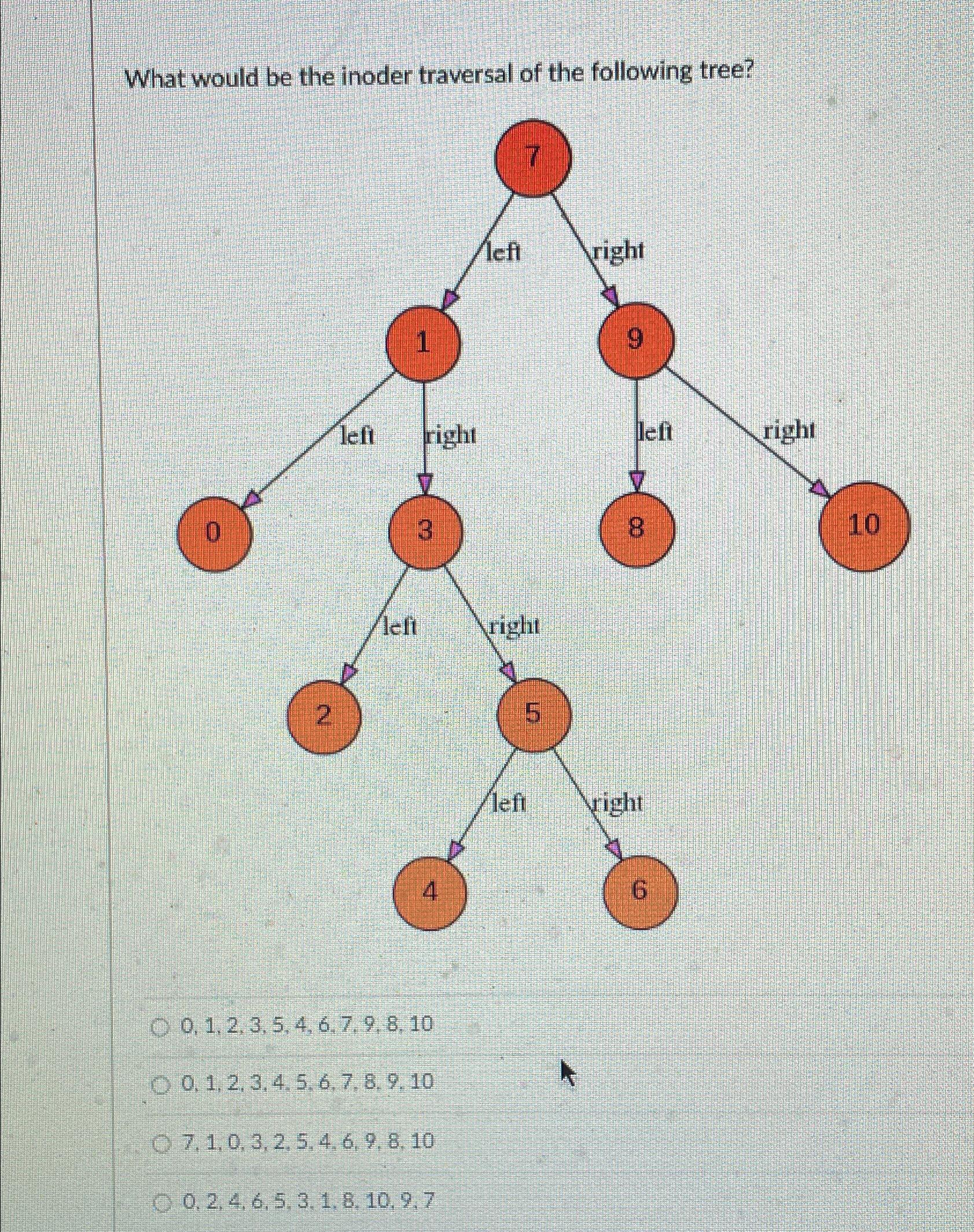 Solved What would be the inoder traversal of the following | Chegg.com