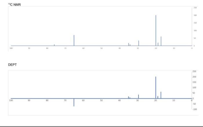 Solved D. "C NMR Shown below is ''C NMR and DEPT-135 spectra | Chegg.com