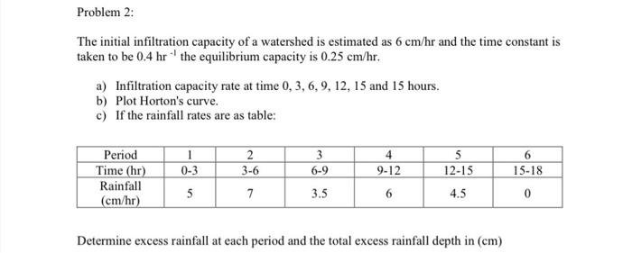Solved The initial infiltration capacity of a watershed is | Chegg.com