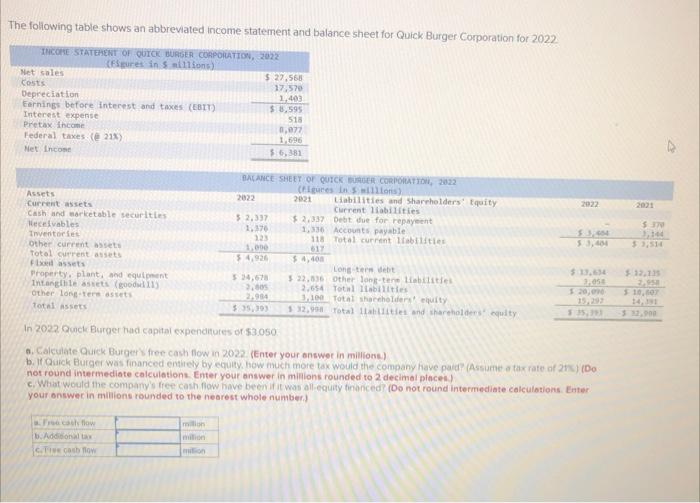 Solved The following table shows an abbrevated income | Chegg.com