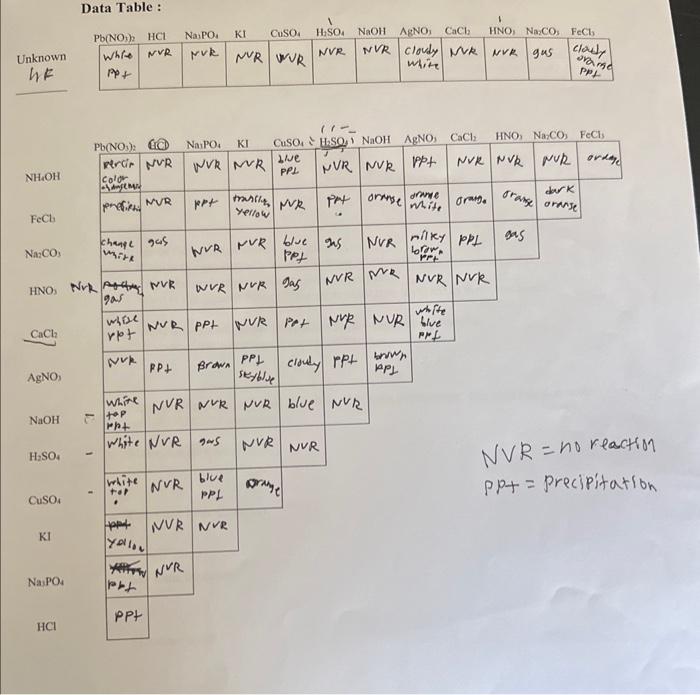 Solved Data Table : 1. Unknown Number: Identity: HzSou If | Chegg.com