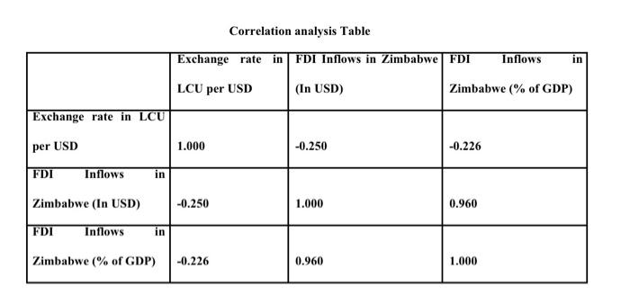 Solved interpret the correlation of exchange rate | Chegg.com