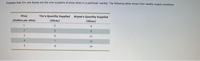 Solved Suppose that Tim and Alyssa are the only suppliers of | Chegg.com Solved Suppose that Tim and Alyssa are the only suppliers of | Chegg.com
