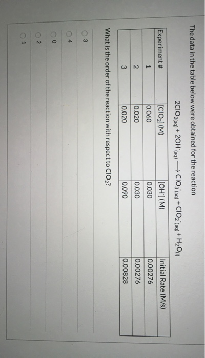 Solved The data in the table below were obtained for the | Chegg.com