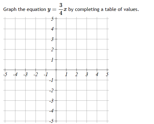 Solved Graph the equation y=34x ﻿by completing a table of | Chegg.com