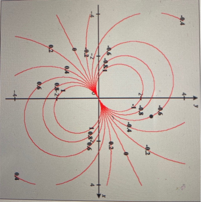 Solved 2. Draw the gradient vector at the point given on the | Chegg.com