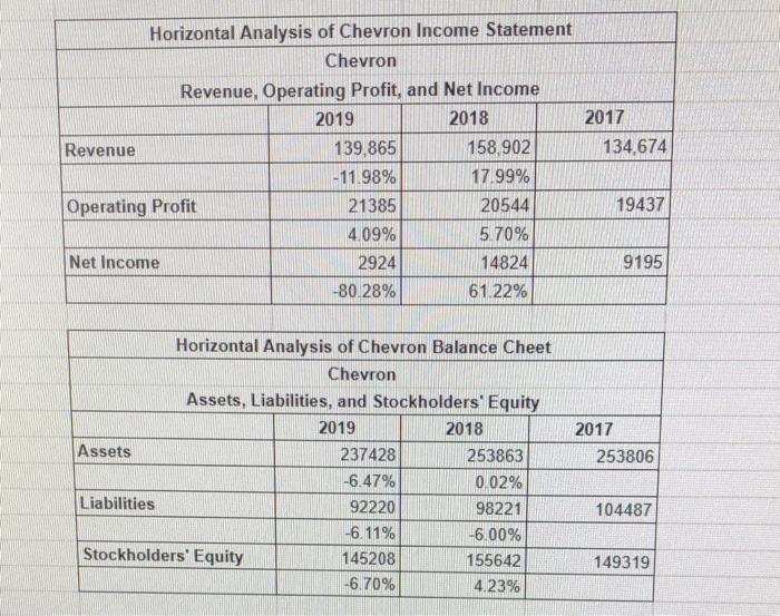 Solved describe the results from the horizontal analysis | Chegg.com