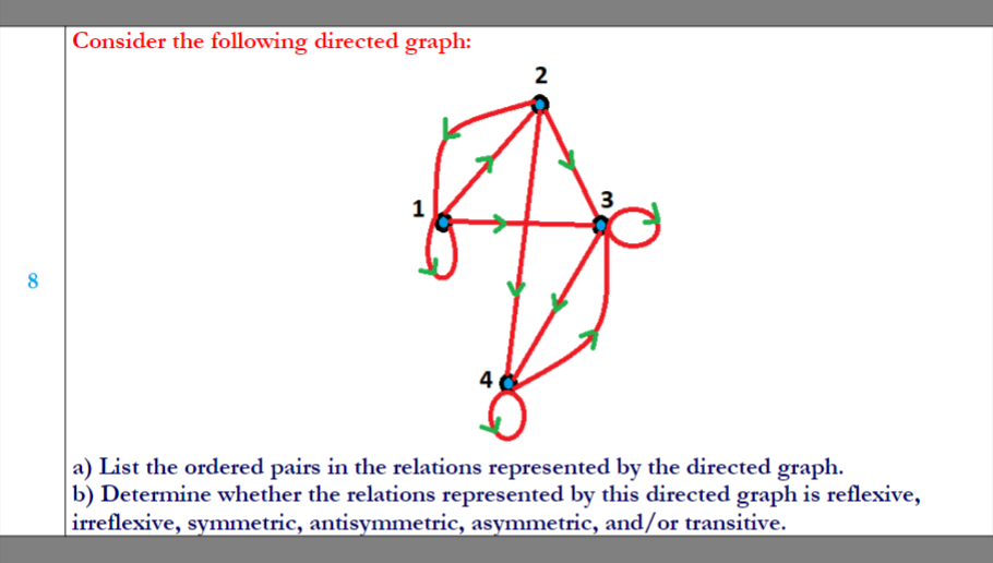 Solved Consider the following directed graph:a) ﻿List the | Chegg.com