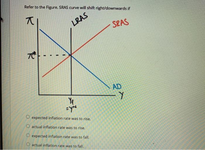 Solved Refer to the Figure. SRAS curve will shift | Chegg.com
