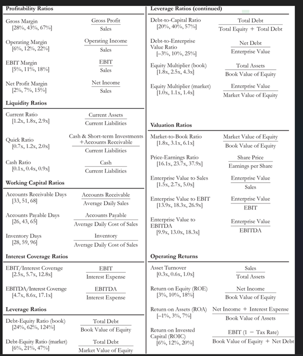 Solved Table 2.4 ﻿Key Financial Ratios for Large U.S. | Chegg.com