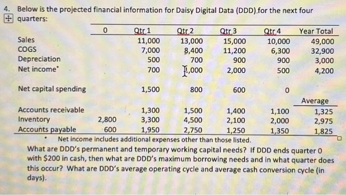 Solved Below is the projected financial information for | Chegg.com