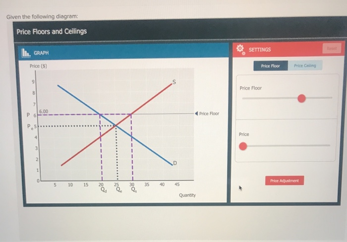 Solved Given the following diagram: Price Floors and | Chegg.com