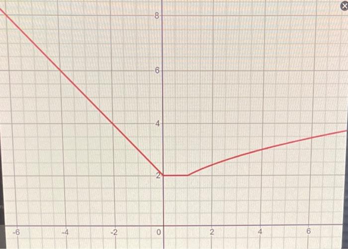 Solved 1) on which intervals is the function increasing, | Chegg.com