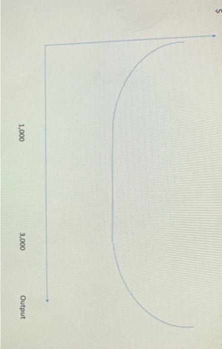 Solved Use the figure to answer the following-At what output | Chegg.com