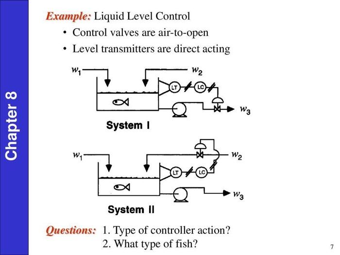 Solved Example: Liquid Level Control Control valves are | Chegg.com