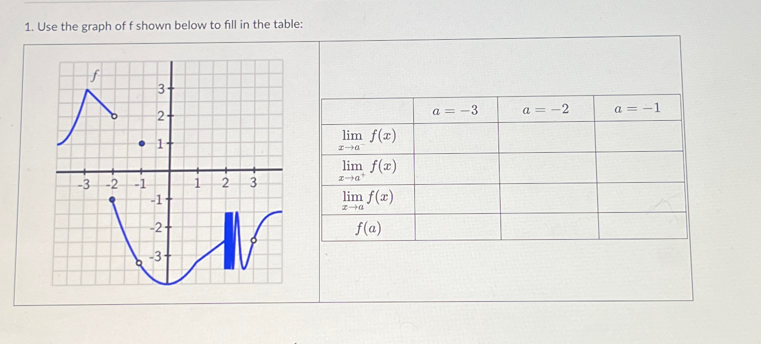 Solved Use the graph of f ﻿shown below to fill in the table: | Chegg.com