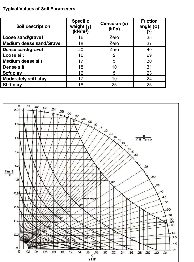 Solved Typical Values of Soil Parameters Soil description | Chegg.com