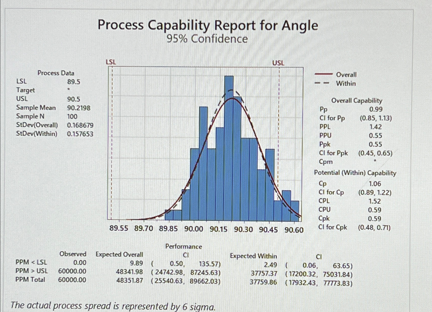 Solved Process Capability Report for Angle 95% | Chegg.com