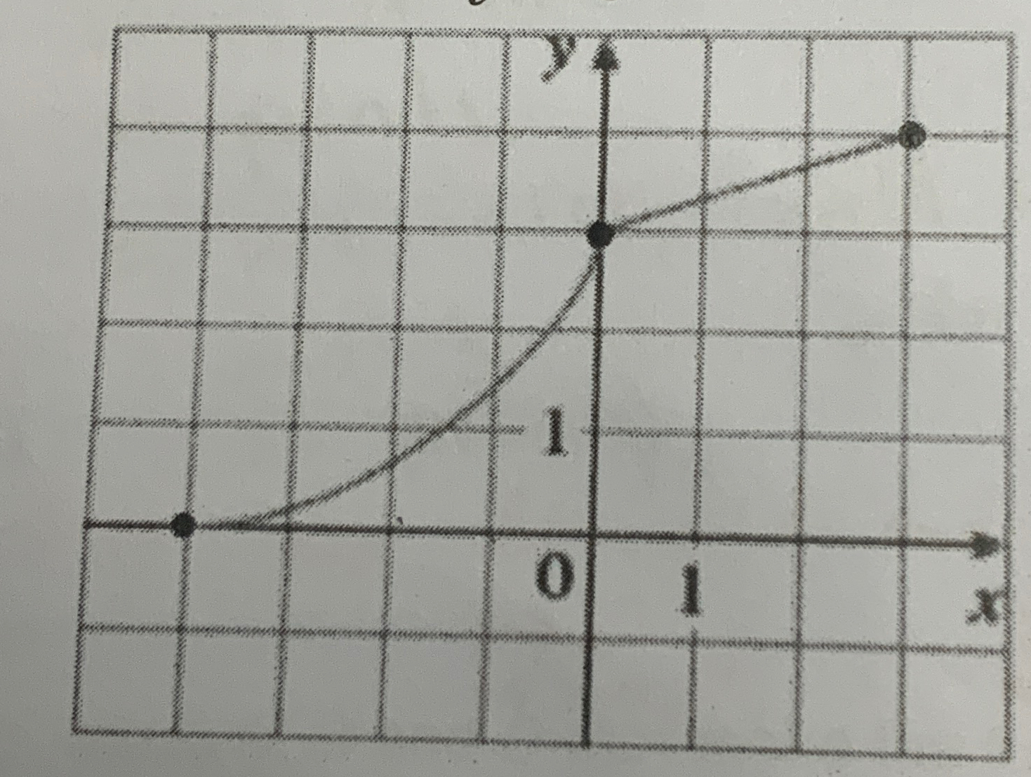Solved The graph of the function f is given below. Draw the | Chegg.com