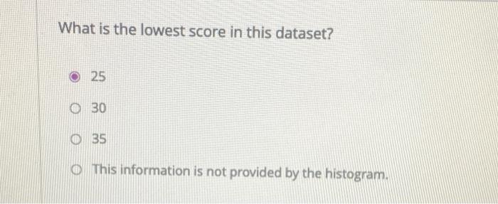 Solved Here again is the histogram showing distribution of | Chegg.com