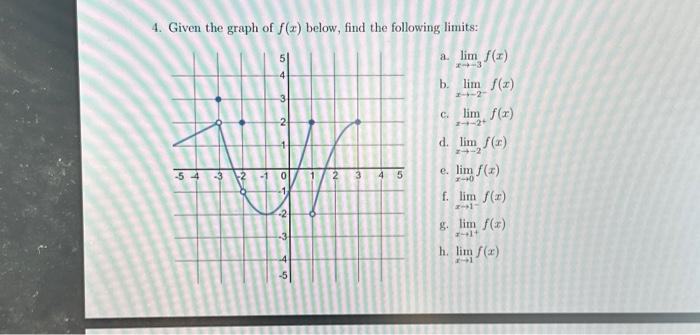 Solved 4. Given the graph of f(x) below, find the following | Chegg.com